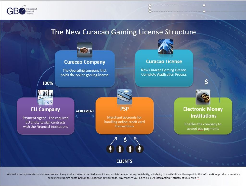 Curacao Gaming License Step-by-Step Guide | MG Gaming