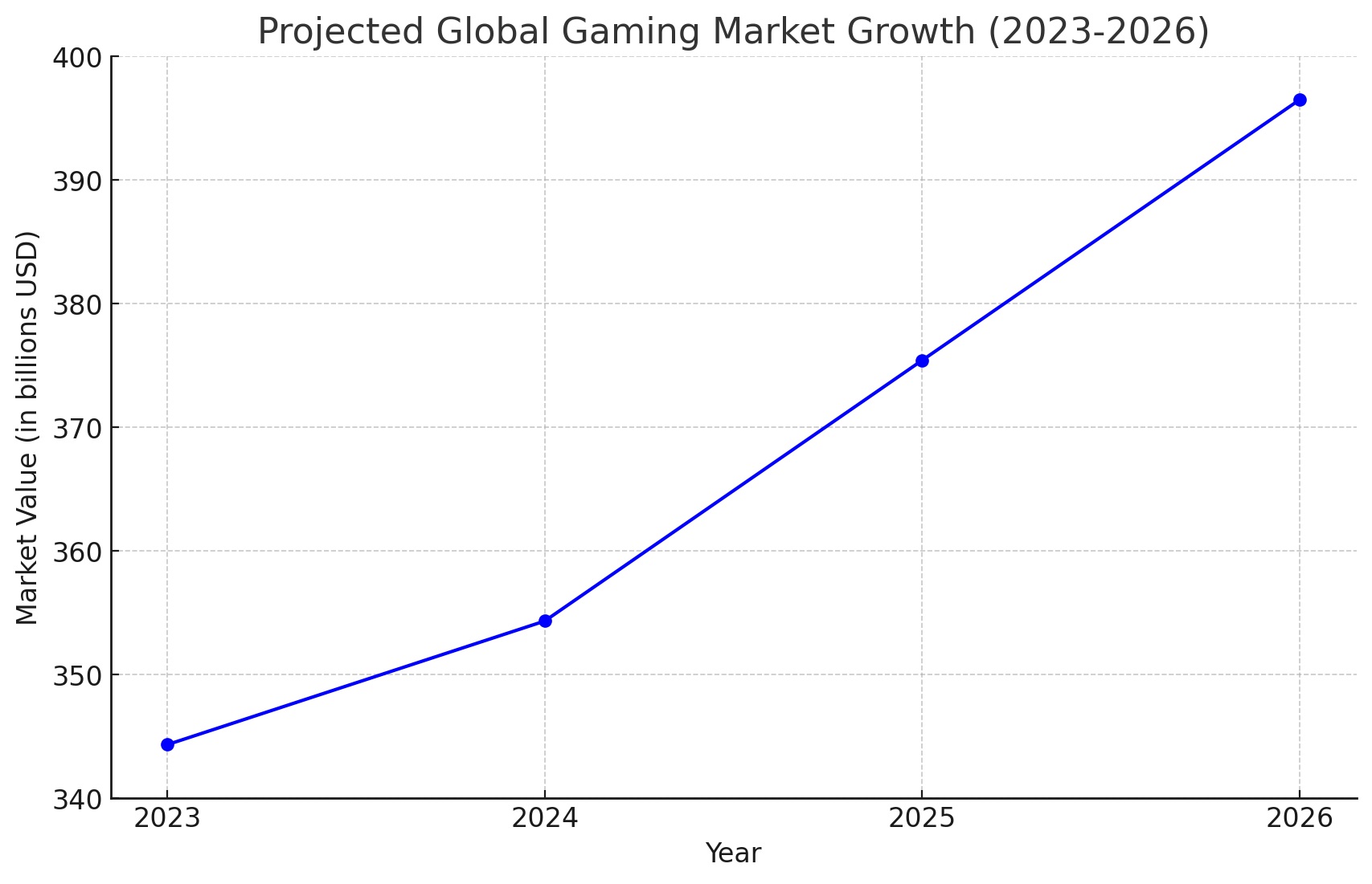 Insights and updates on the global gaming market for 2025 | MG Gaming